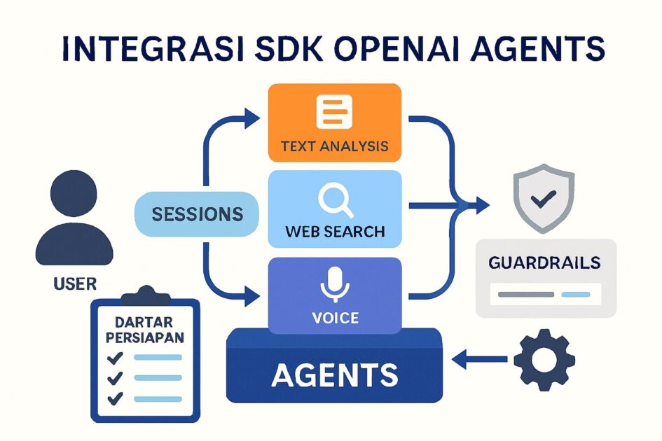 Cara Membangun AI Agent Pertama Anda dengan OpenAI Agents SDK: Tutorial Lengkap Step-by-Step